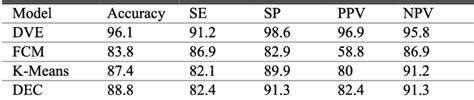 Table 5 From Ensembled Deep Convolutional Generative Adversarial Network For Grading Imbalanced