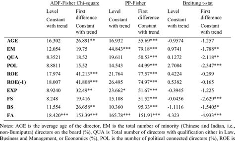 Results Of Panel Data Regression Model Download Table