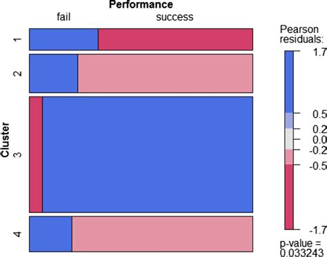 The Mosaic Plot Of The Chi Square Analysis On The Association Between Download Scientific