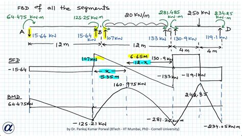Frame Moment Distribution Method At George Ashcraft Blog