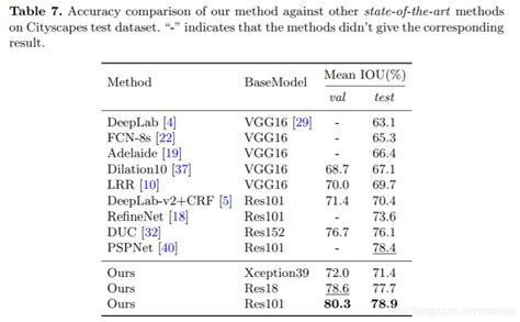 这就是神经网络 11：深度学习 语义分割 dfn、bisenet、exfuse 语义分割任务中 以下哪个深度网络性 csdn博客