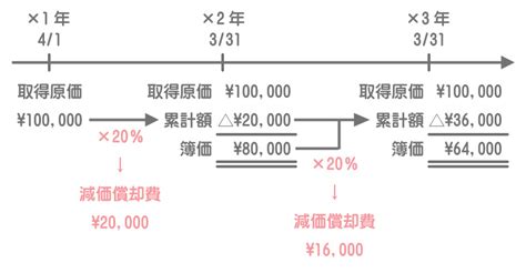 200以上 減価 償却 計算 車 231680