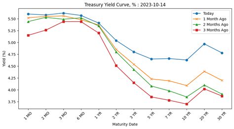 Yields Curve Shifts