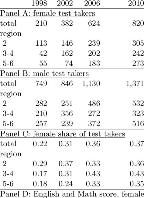 Summary Statistics Grade Exam Download Table