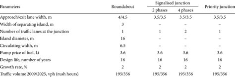 Parameters Of The Modelled Junction Download Scientific Diagram
