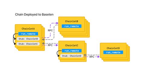 Baseten Chains Explained Building Multi Component Ai Workflows At Scale Baseten Blog