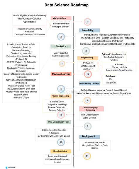 Data Science Roadmap How To Become Data Scientist