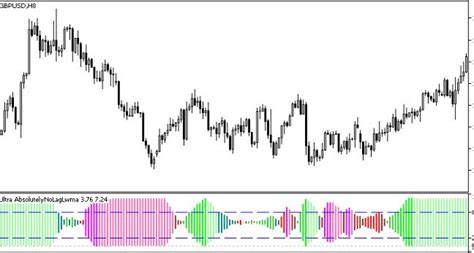 Absolutely No Lag LWMA Indicator For MT