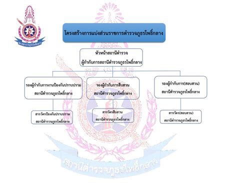 โครงสร้างหน่วยงาน สถานีตำรวจภูธรโพธิ์กลาง