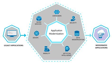 Legacy Application Modernization With Microsoft Azure Blog