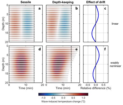 Life In Internal Waves Oceanography