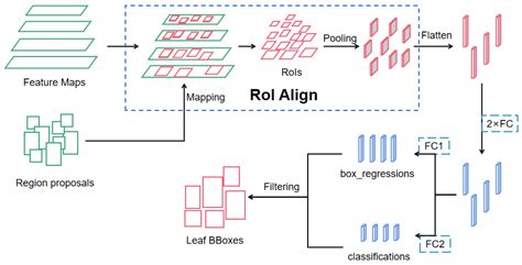 target soybean leaf segmentation model based on leaf localization and