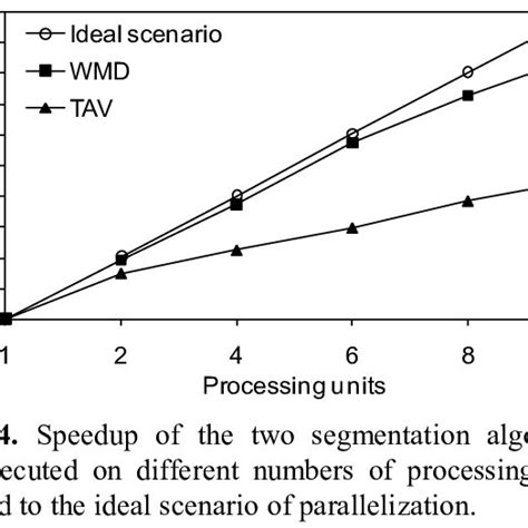 Execution Times Of The Two Segmentation Algorithms In Milliseconds