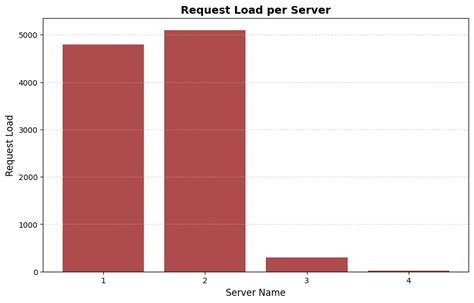 github jeevyy load balancer distributed systems this repository