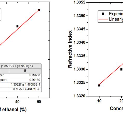calibration curves showing refractive index variation with