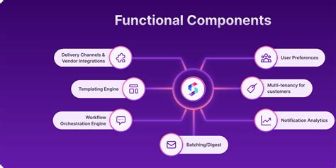 7 components of our notification service we shifted from devs to pms