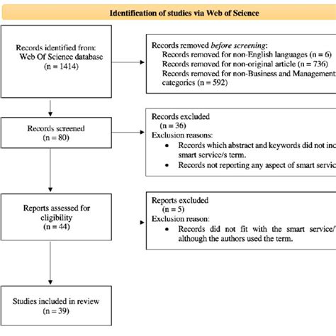 Flowchart Of Systematic Literature Review PRISMA Statement Download