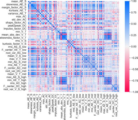 The Correlation Matrix Of Extracted Features Download Scientific Diagram