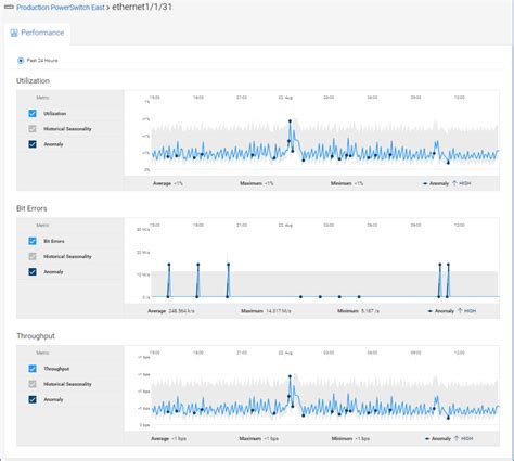 Switch Port Details Performance Dell APEX AIOps Infrastructure Observability A Detailed