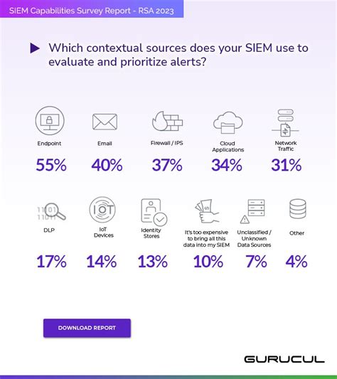 Gurucul On Linkedin Siem Dataanalytics Soc