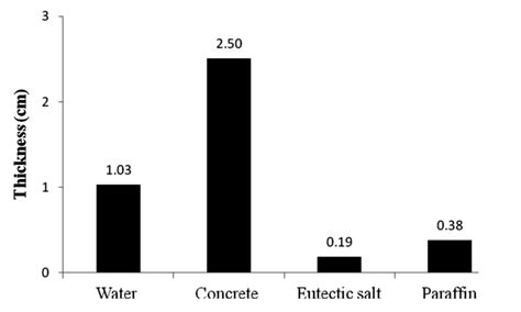 Required Mass Per Square Meter Of Floor Area And For Four Different