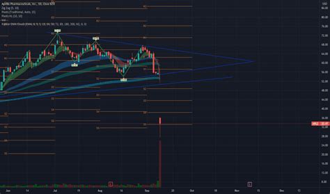 Apls Stock Price And Chart — Nasdaq Apls — Tradingview