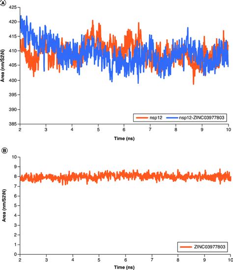 Solvent Accessible Surface Areas Analysis Of Nsp12 Nsp12 Ligand Download Scientific Diagram