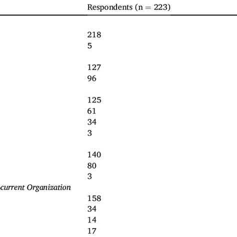 Sample Demographic Attributes Download Scientific Diagram