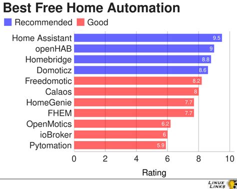 11 Best Free And Open Source Solutions For Home Automation Linuxlinks