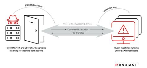 Experts Uncovered Novel Malware Persistence Within Vmware Esxi Hypervisors