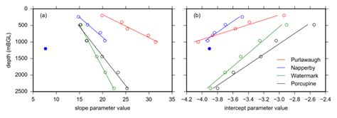 Multiple Linear Models Of The A Slope And B Intercept Of Linear Download Scientific Diagram