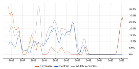 Social Skills Jobs In Lytham St Annes Skill Sets And Salary Benchmarking It Jobs Watch