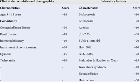 Point Scoring System Of Pneumonia Severity Index Download Scientific