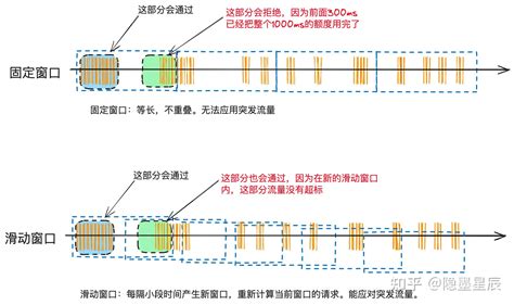 精确掌控并发滑动时间窗口算法在分布式环境下并发流量控制的设计与实现 知乎