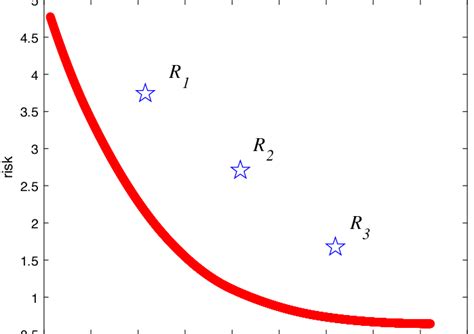 Different Initial Reference Point In The Objective Space Download Scientific Diagram