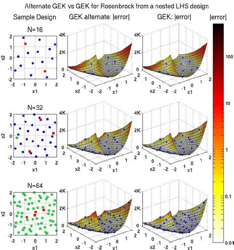 comparison of the adjusted mean prediction of the rosenbrock function