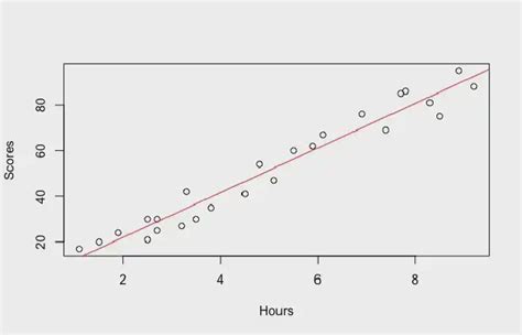 A Simple Explanation Of Linear Regression Example Using R · Alejandro Ao