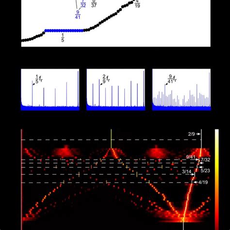 Rf Spectra Farey Tree And Devils Staircase A Measured Breathing Download Scientific