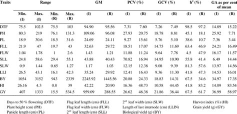 Genetic Variability Parameters For Eleven Yield And Yield Attributing Download Scientific