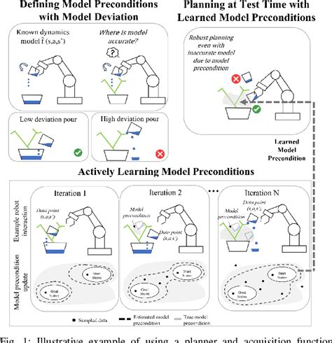 Task Oriented Active Learning Of Model Preconditions For Inaccurate