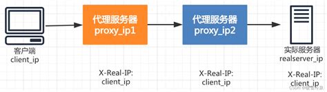 正向代理与反向代理正向websocket和反向websocket Csdn博客 正向代理与反向代理正向websocket和反向websocket Csdn博客