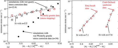 Comparison Between Model Predictions And Experimental Data In A