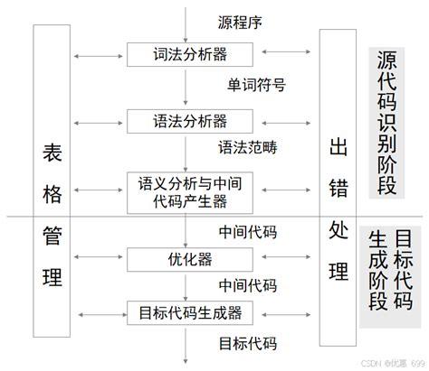 编译原理第一章 Csdn博客