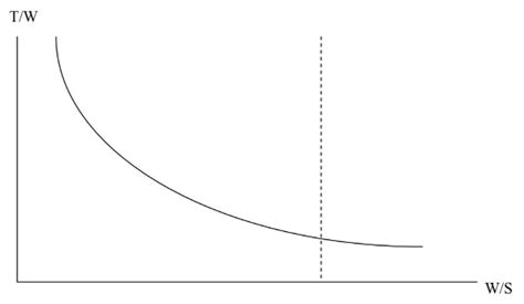 Chapter The Role Of Performance In Aircraft Design Constraint Analysis Aerodynamics And