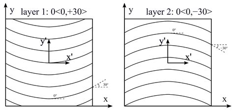 A Fem Free Vibration Analysis Of Variable Stiffness Composite Plates Through Hierarchical Modeling