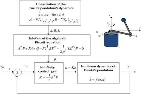 Nonlinear H Infinity Control Loop For Furutas Pendulum An H Infinity