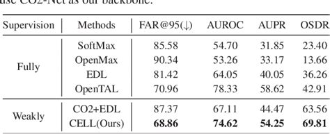 Table 3 From Cascade Evidential Learning For Open World Weakly