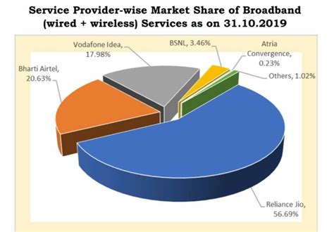 Telecom Industry In India Services Sector
