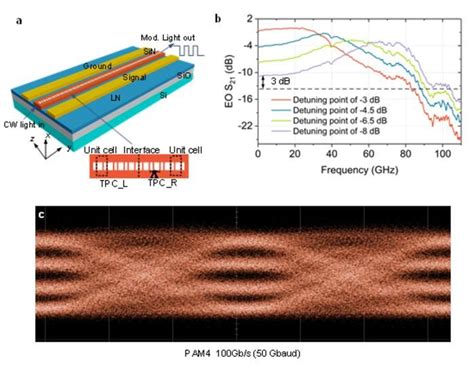 Laser World Of Photonics On Linkedin High Speed Electro Optic