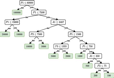 A Simple Regression Tree Fitted On A Data Set With 4 Tasks And A Total